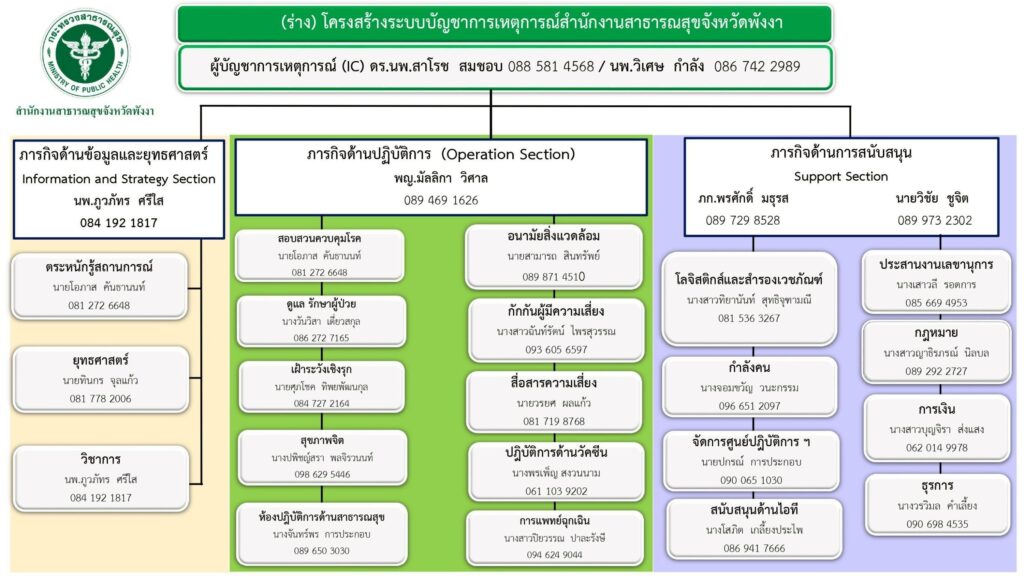 EOC Assessment Tool - สำนักงานสาธารณสุขจังหวัดพังงา